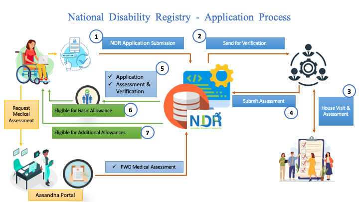 National Disablity Registry